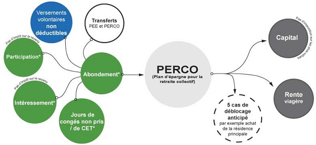 Le plan d'épargne retraite collectif (PERCO)